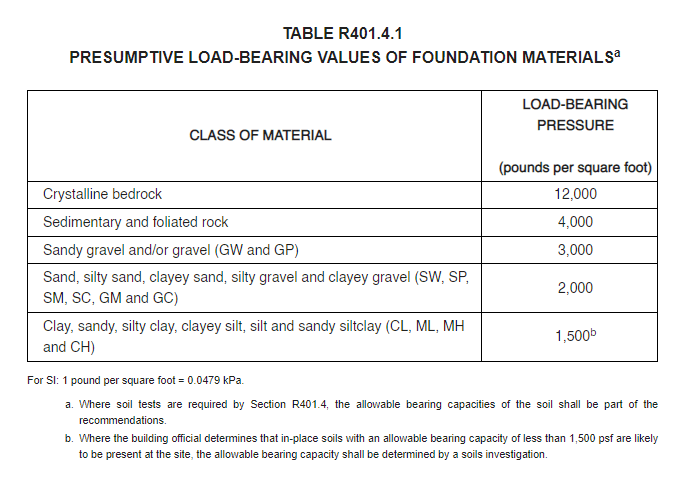 Shipping Container Foundations Guide - Discover Containers